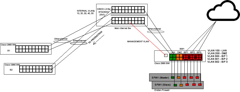ISP/s -> L2 Switch -> Firewall -> LAN - Cisco Community