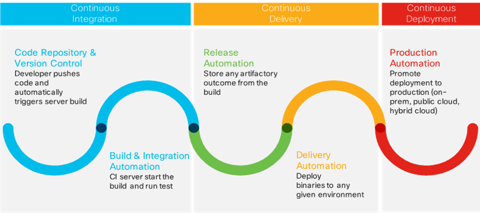 Desvendando NetDevOps - Parte I - Cisco Community