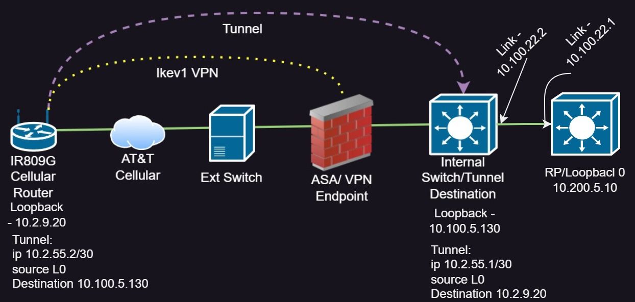 Poor multicast over Tunnel - Cisco Community