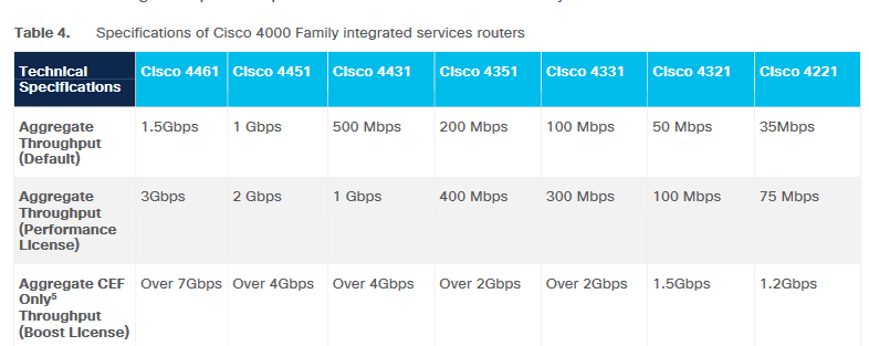 Solved: ISR4000 | Boost License - Cisco Community