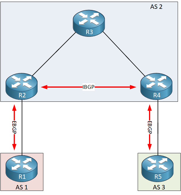 iBGP WAN routing and filtering on eBGP neigboor - Cisco Community
