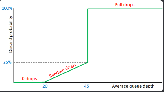 A question about WRED in QoS - Cisco Community