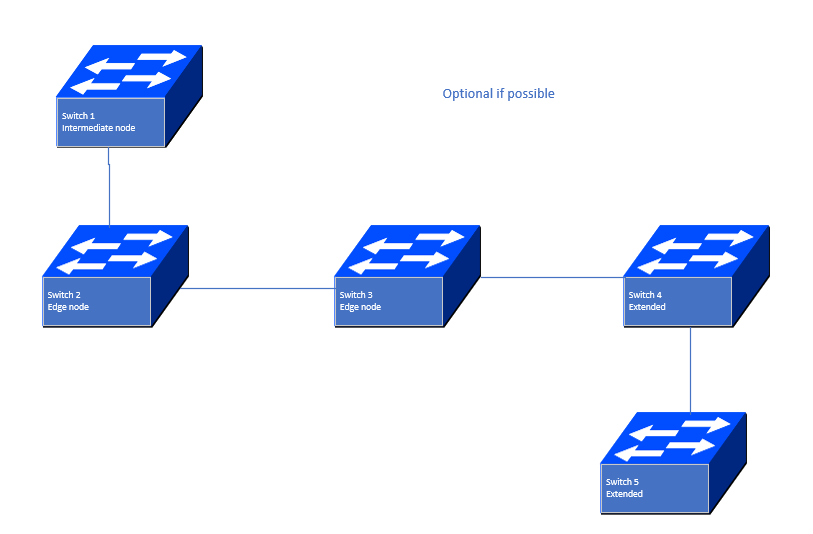 SDA edge node behind edge node behind edge node - Cisco Community