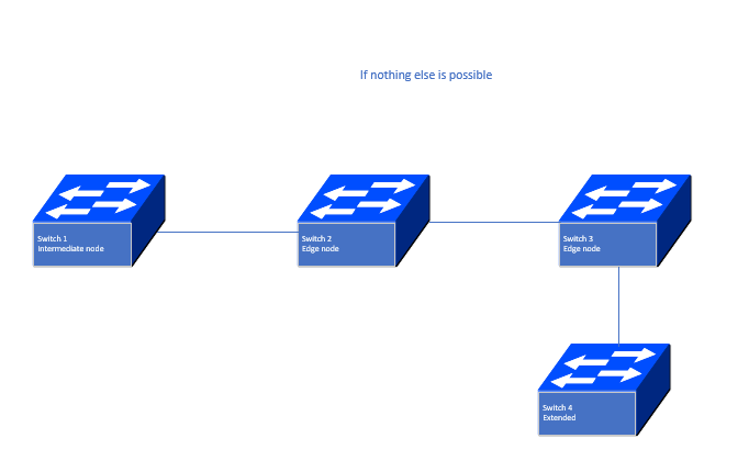 SDA edge node behind edge node behind edge node - Cisco Community