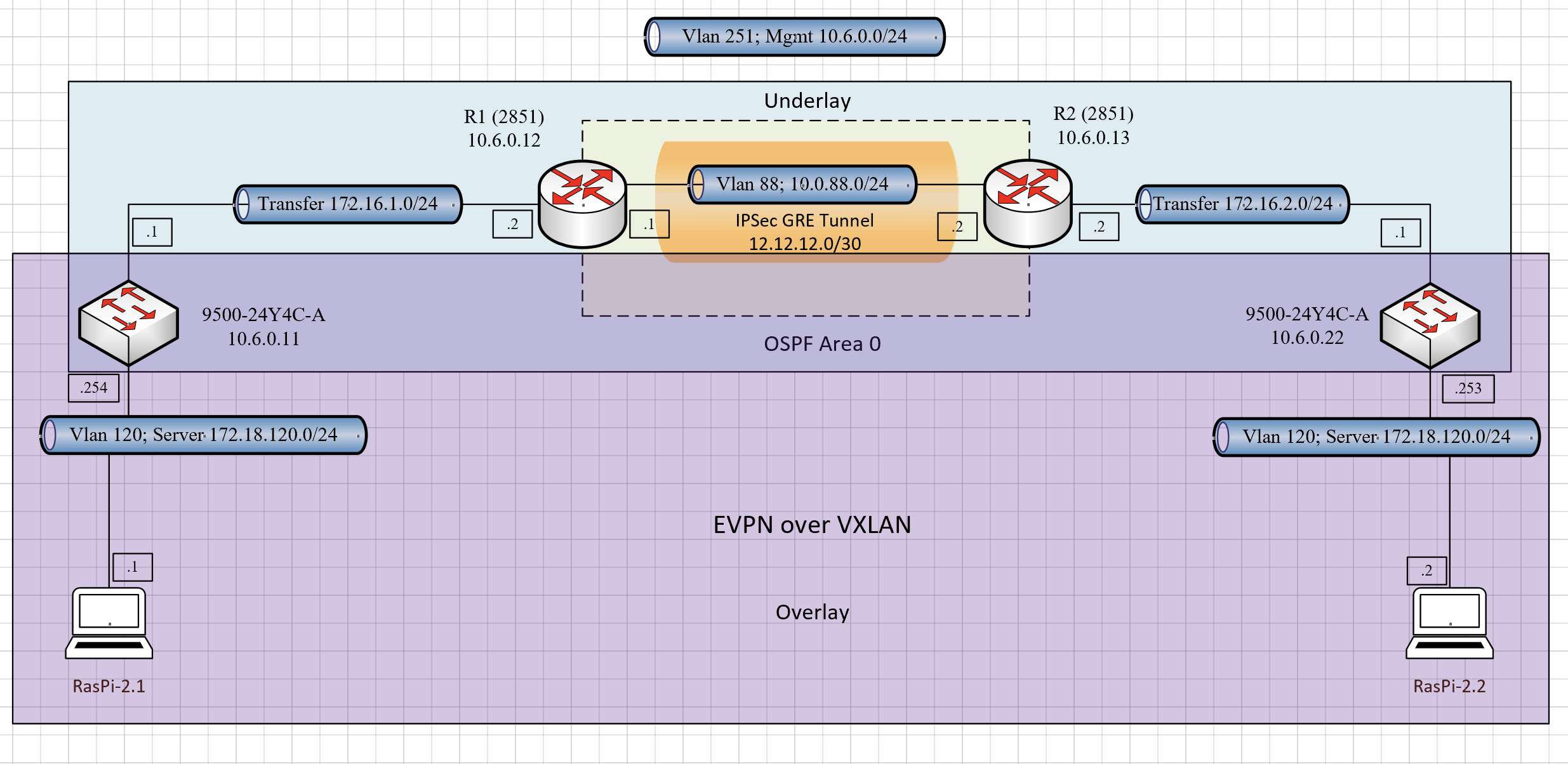 BGP EVPN VXLAN Layer 2 Network over GRE IPSec Tunnel - Cisco Community BGP EVPN VXLAN Layer 2 Network over GRE IPSec Tunnel - Cisco Community