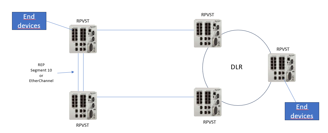 REP and DLR Trouble - Cisco Community