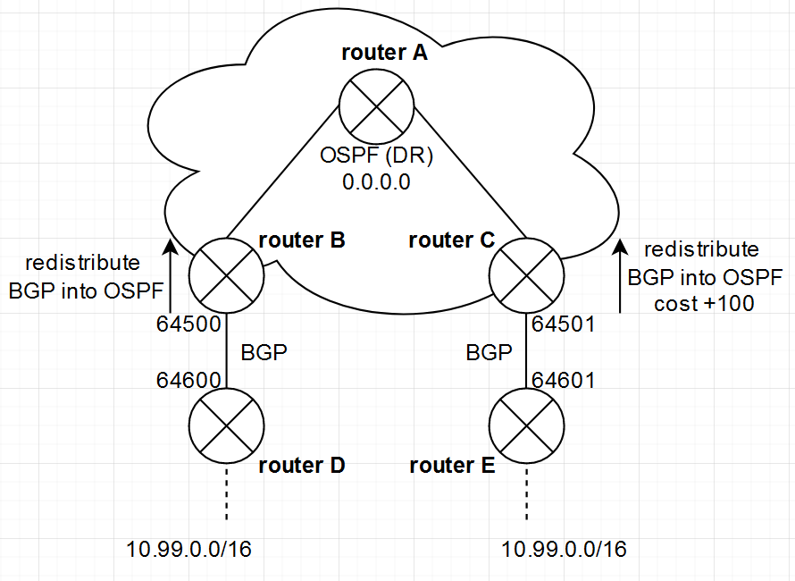 Failback issue with redistribution in BGP from OSPF - Cisco Community Failback issue with redistribution in BGP from OSPF - Cisco Community