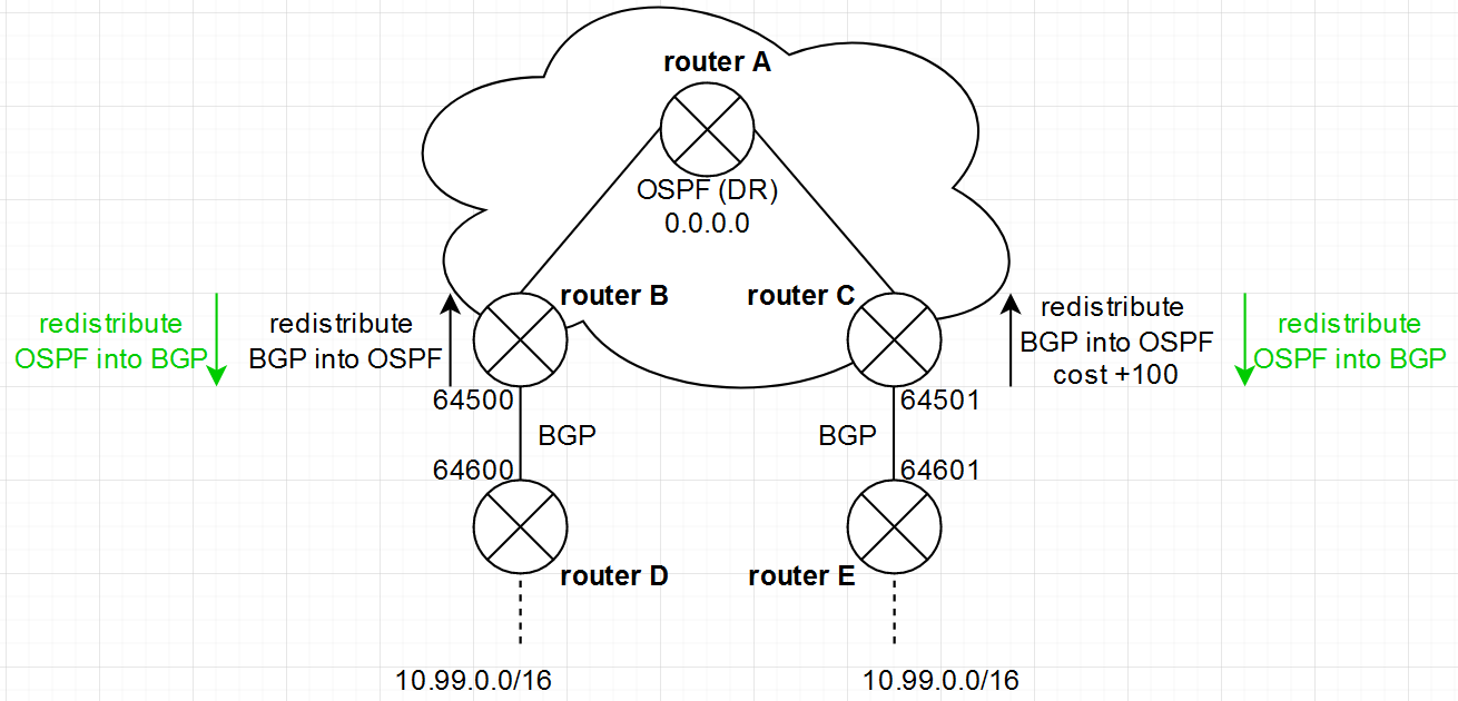 Failback issue with redistribution in BGP from OSPF - Cisco Community Failback issue with redistribution in BGP from OSPF - Cisco Community