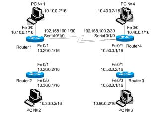 Rip v1 routing - Cisco Community