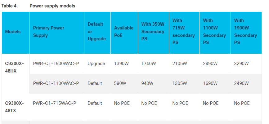 Cisco C9300X-48HX Power supply compatibility - Cisco Community