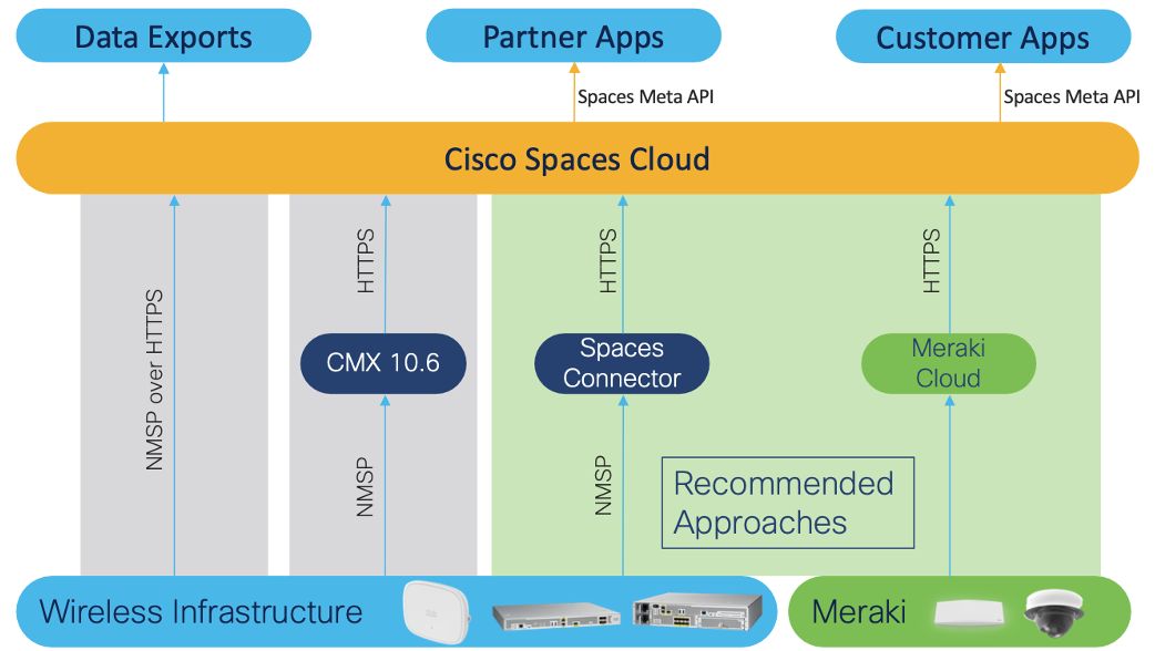 Configuring Catalyst Center & Cisco Spaces Integration - Cisco Community