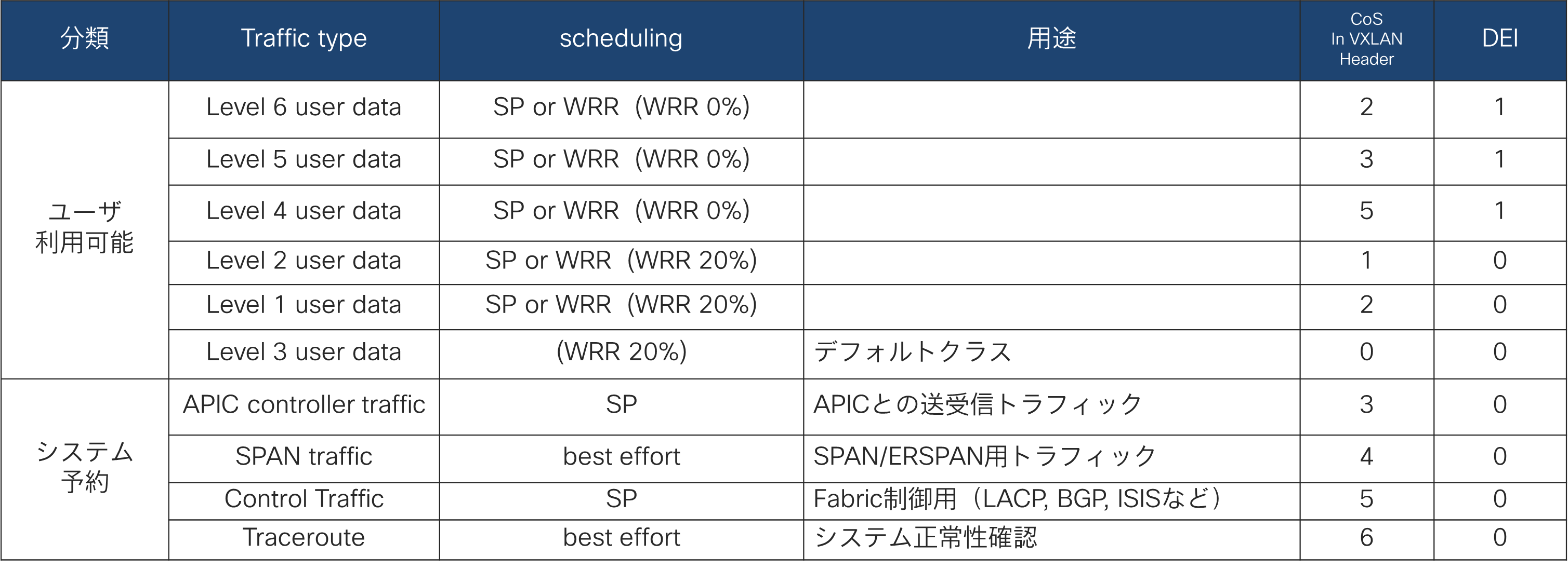 ACI QoS - Dot1P Preserve (元のCoSを維持する設定 & VXLAN Outer のCoS/DSCP値について ...