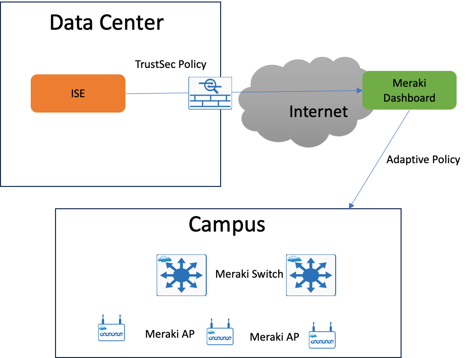 ISE and Meraki Integration for the SGT Policy - Cisco Community