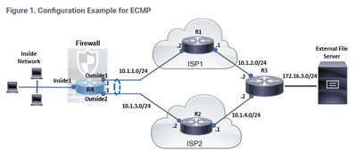 ECMP and PBR with dual FTD 2140s managed by FMCv on 7.2.5.1 - Cisco ...