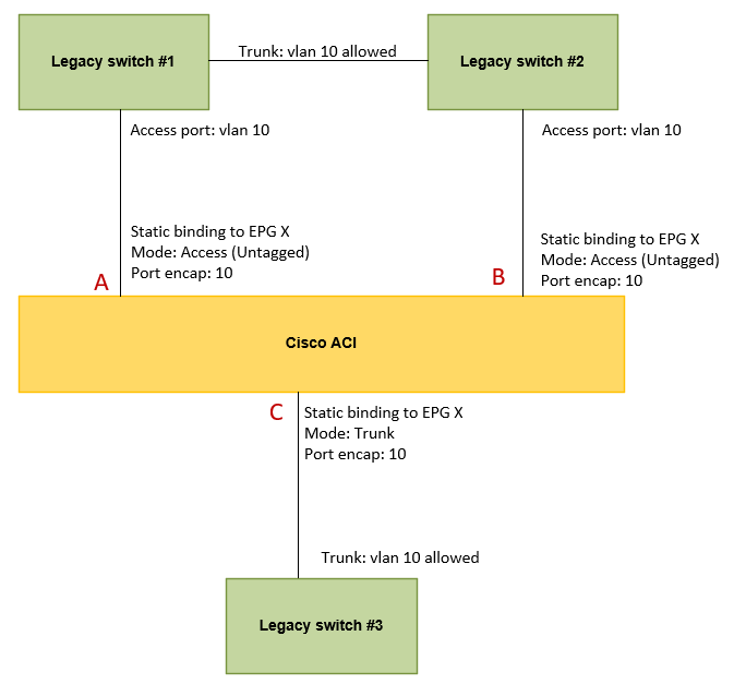 Solved: Questions regarding BPDU handling & MCP - Cisco Community