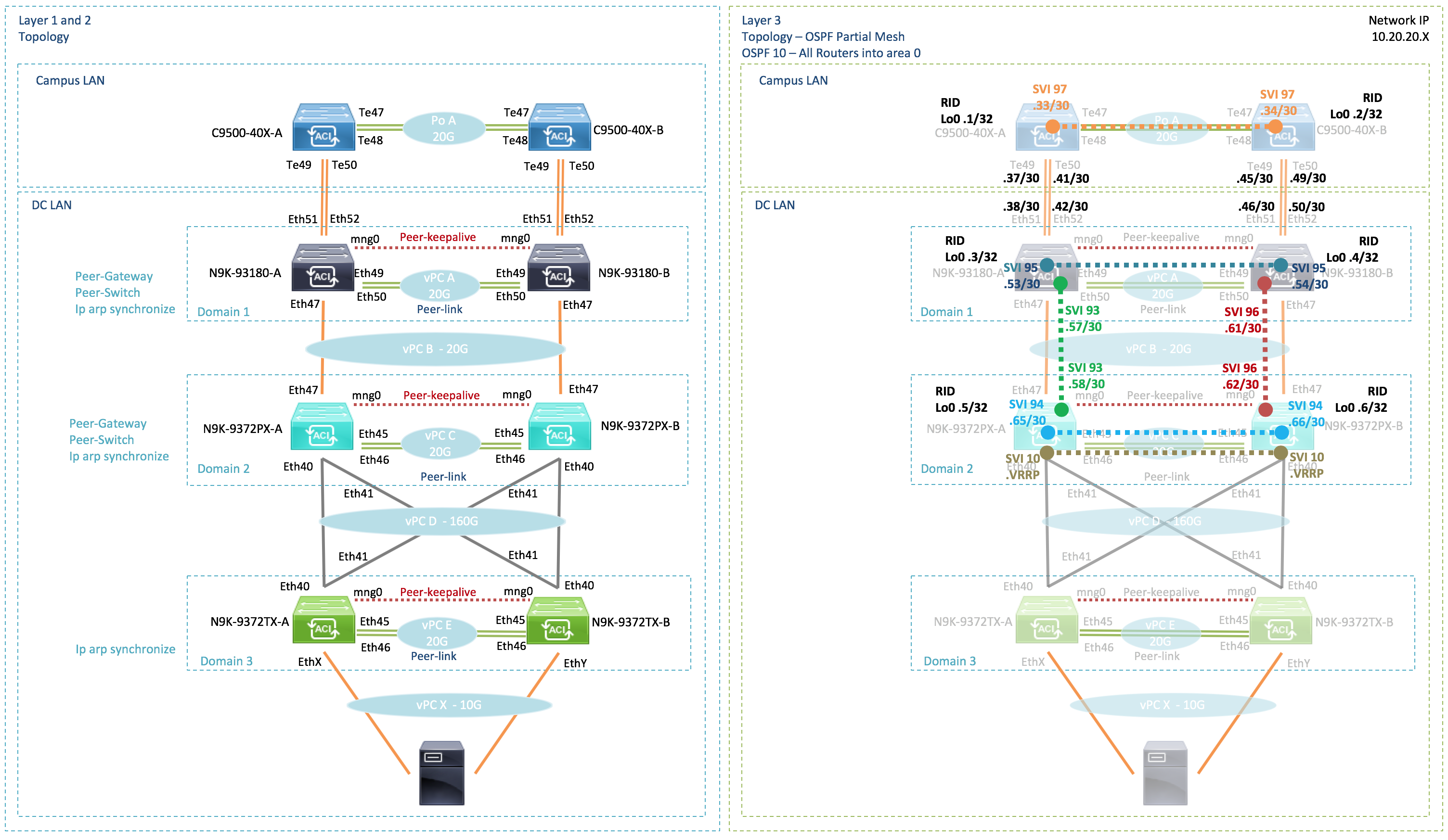 Nexus 9K Version 7.0(3)I1(3) - vPC - Type-2 consistency status: failed ...