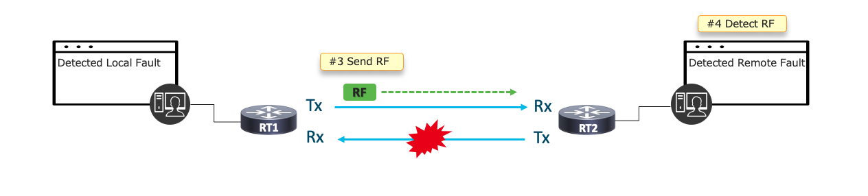 IOS XR: Link Fault Signaling(Local Fault、Remote Fault) について - Cisco Community