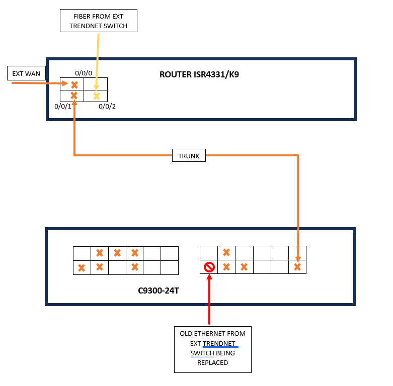 ISR 4331 SFP Module Over Trunk Line to Cisco 24 Port Switch - Cisco ...