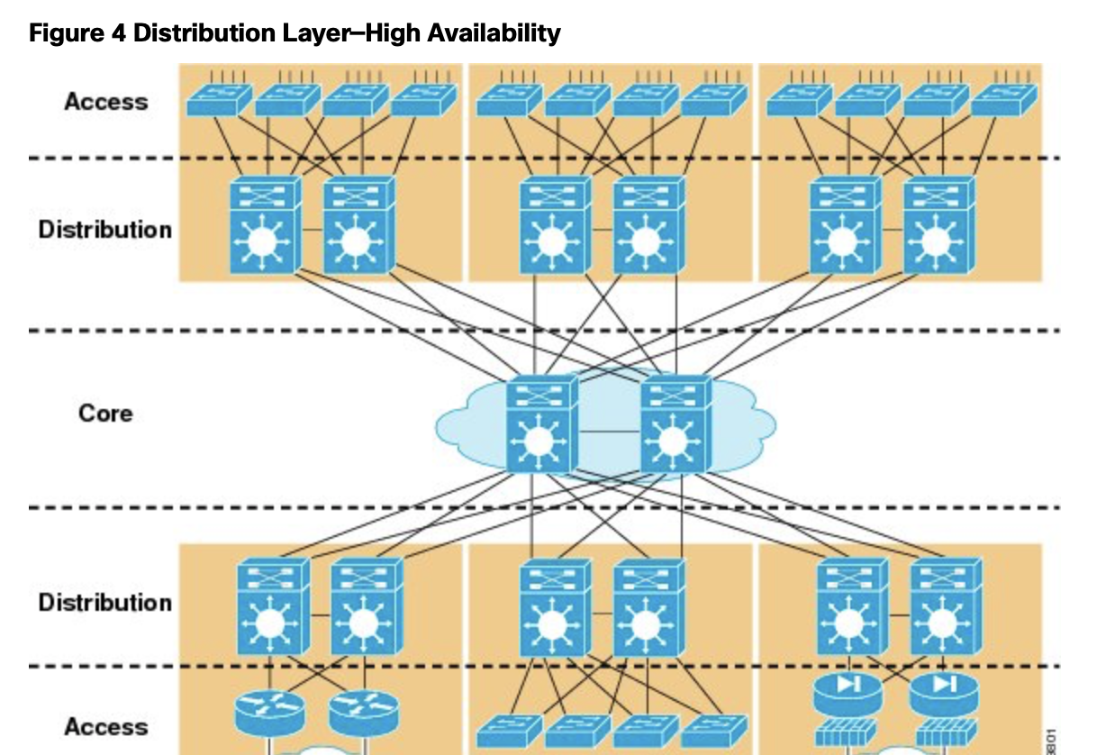 OSPF Redundancy Configuration - Cisco Community