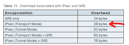 Cisco SD-WAN : Overhead size - Cisco Community