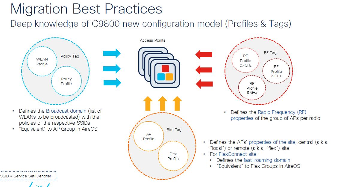 Solved: Clearing a 5520 Configuration File From the 9800 Migration ...