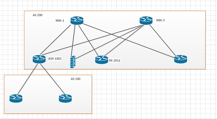BGP Route Reflector postion - Cisco Community