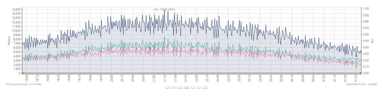 IOS XR SNMP monitor graph unstable - Cisco Community