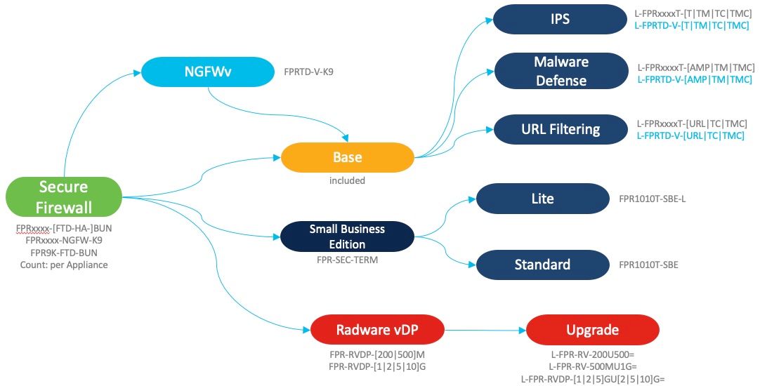 Cisco Security Licensing Guide - Cisco Community