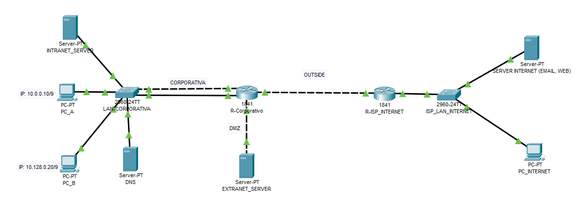 NAT stops HTTP ACL's from working - Cisco Packet Tracer - Cisco Community