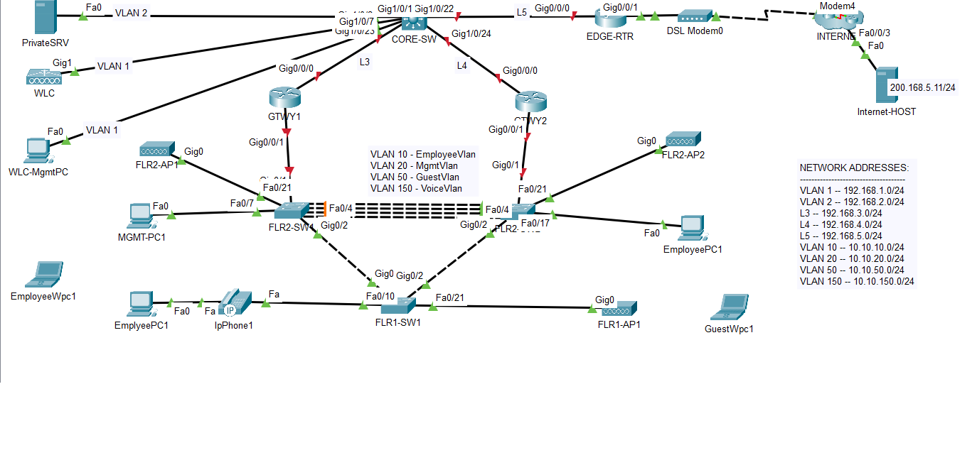 Solved: PROJ - Cisco Community