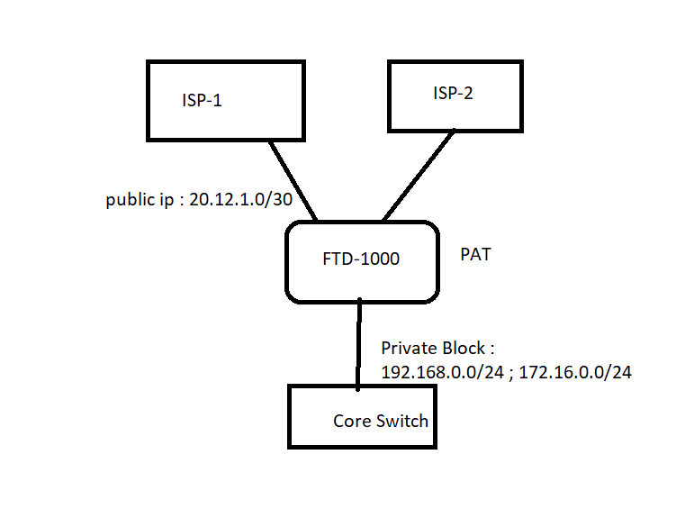 PAT configuration in Cisco FTD 1000 - Cisco Community