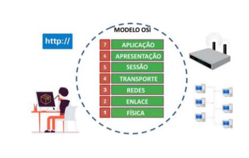 Modelo OSI e suas Camadas - Cisco Community