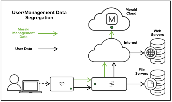 Meraki Wireless deployment over Cisco SDA Fabric - Cisco Community