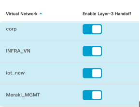 Meraki Wireless deployment over Cisco SDA Fabric - Cisco Community