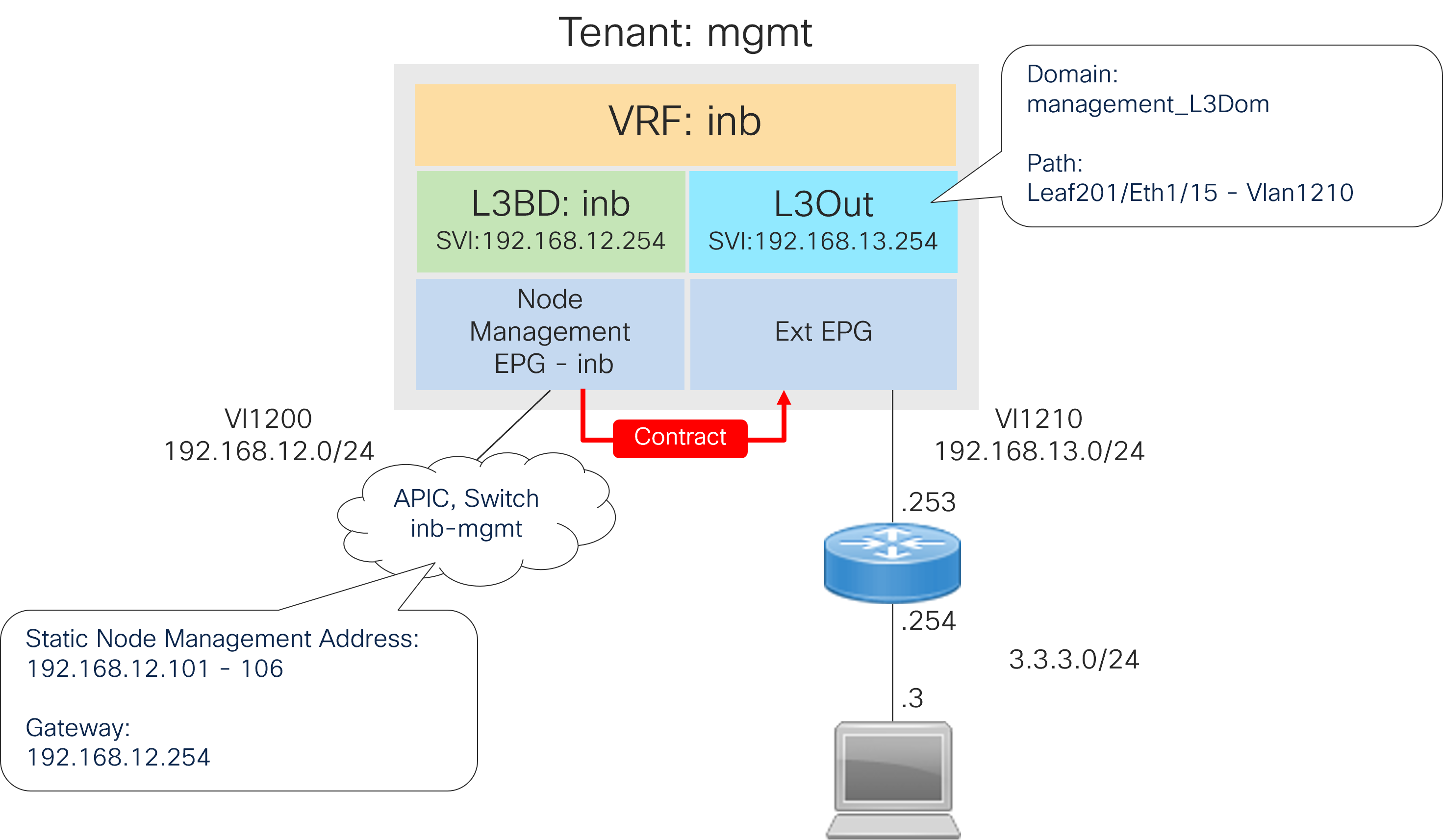 [ACI ver.5.2] inb-mgmt 設定方法 - Cisco Community