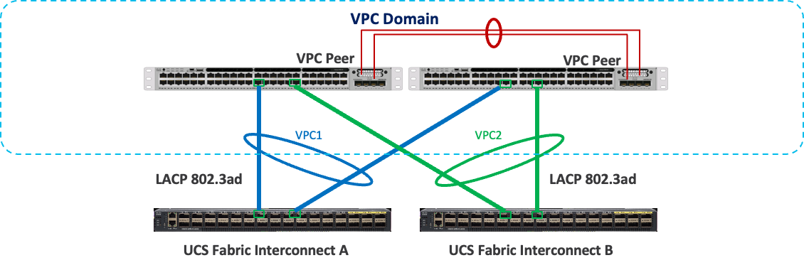 6536 Fabric Interconnects and vPC network uplinks? - Cisco Community