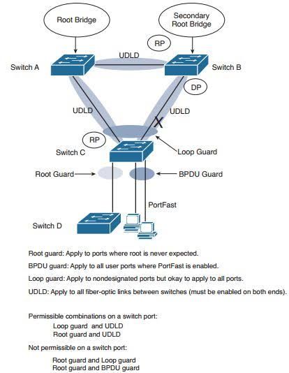 Solved: Configure root guard only on root-bridge - Cisco Community