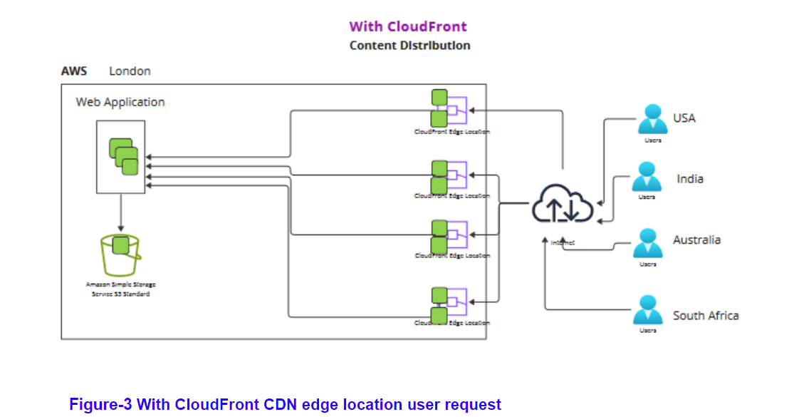 Content Distribution Network Service of CloudFront - Cisco Community