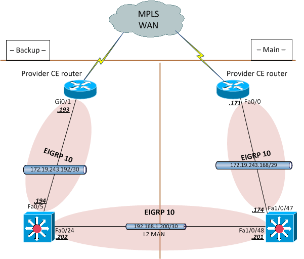 EIGRP routing loop - Cisco Community