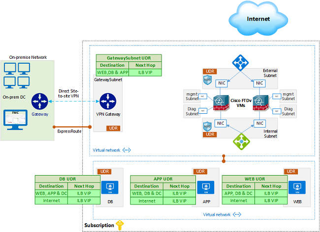 S2S VPN to HA FTDv in Azure - Cisco Community