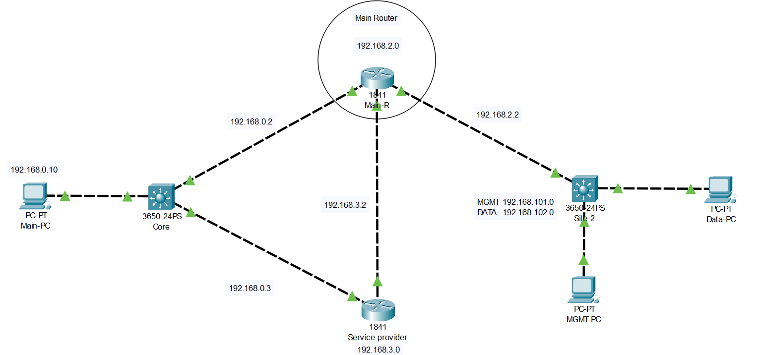 Network with two uplink - Cisco Community