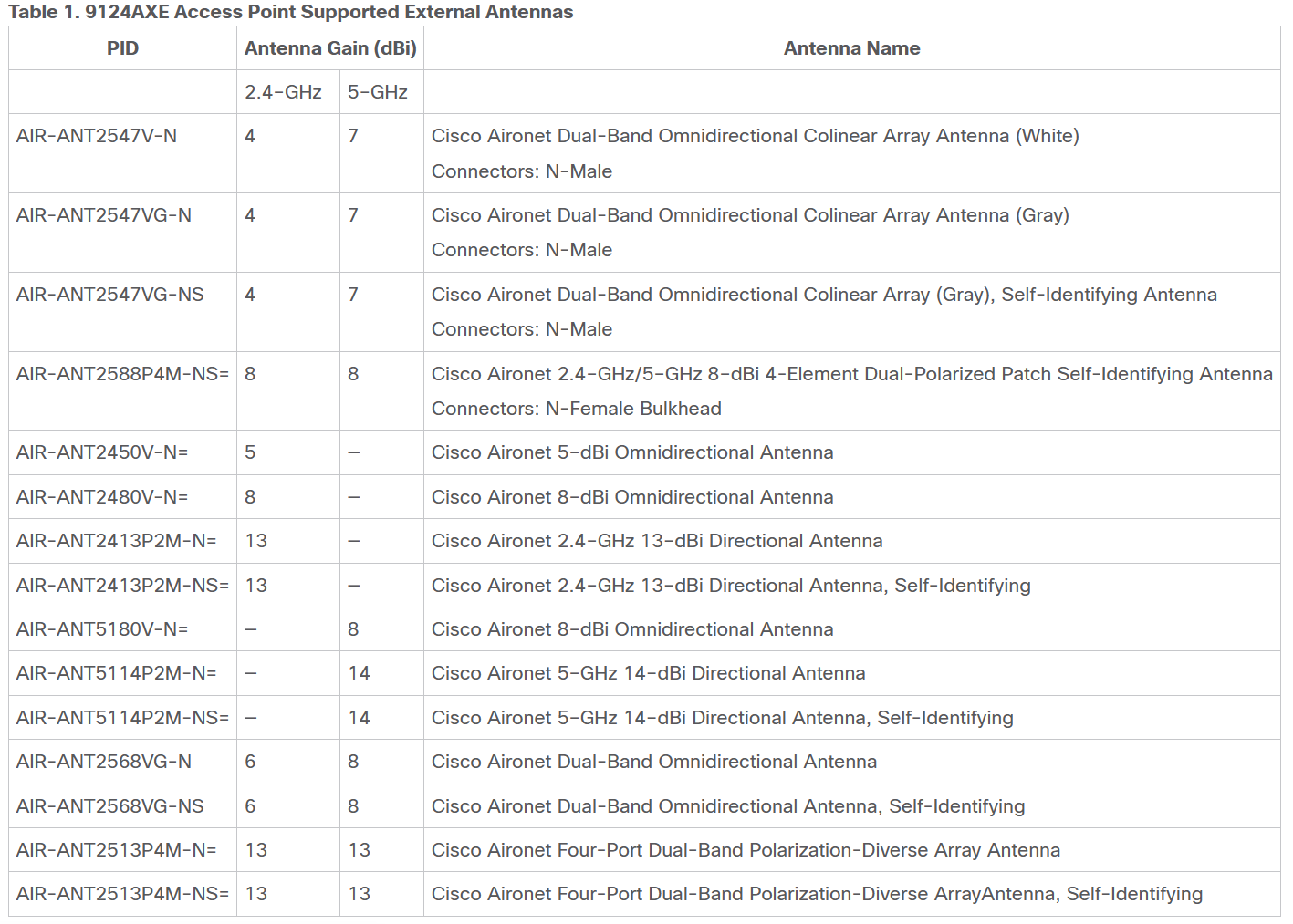 C9124AXE系列AP适配的外置定向天线 - Cisco Community