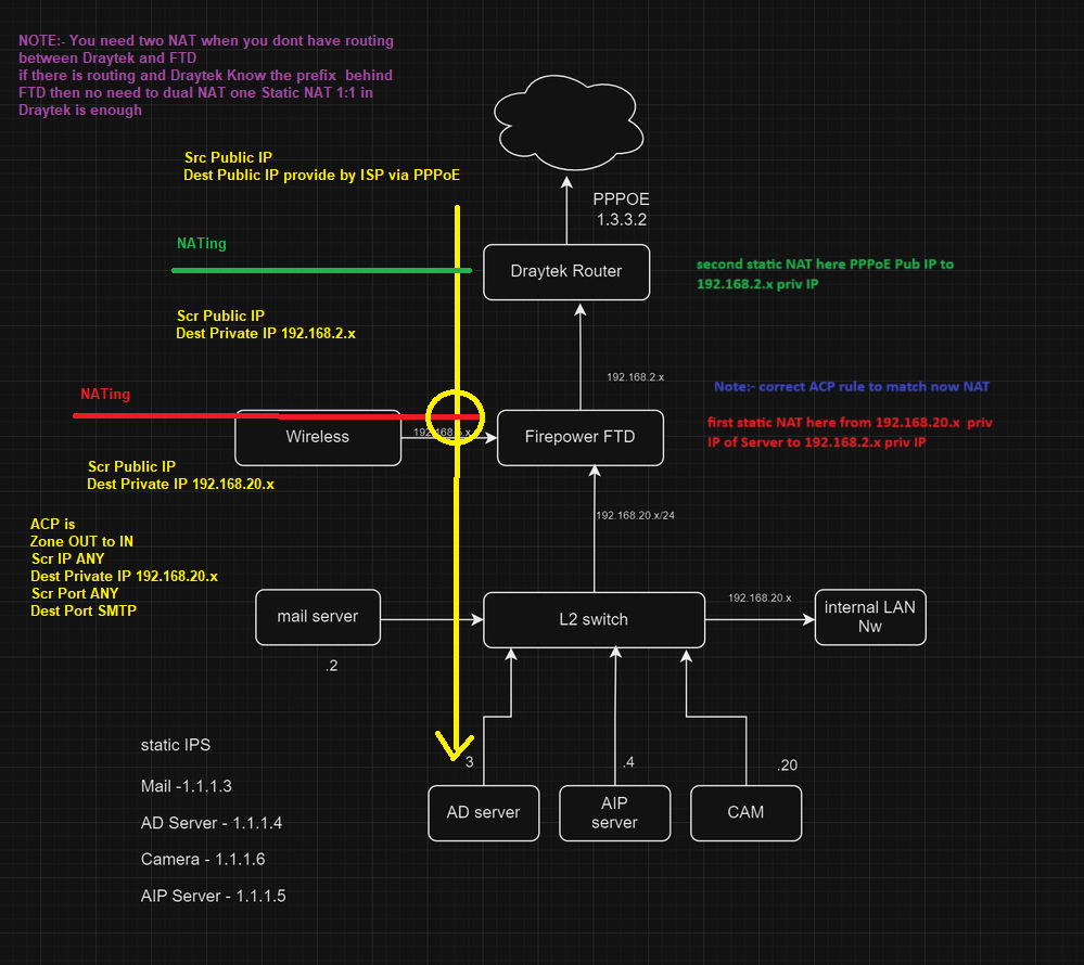NAT and Access control not Working but everything seems correct - Cisco ...