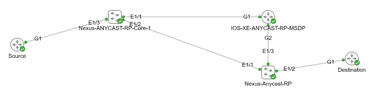 Migrating Nexus Anycast-RP PIM to Anycast-RP MSDP on IOS-XE for IPv4 ...