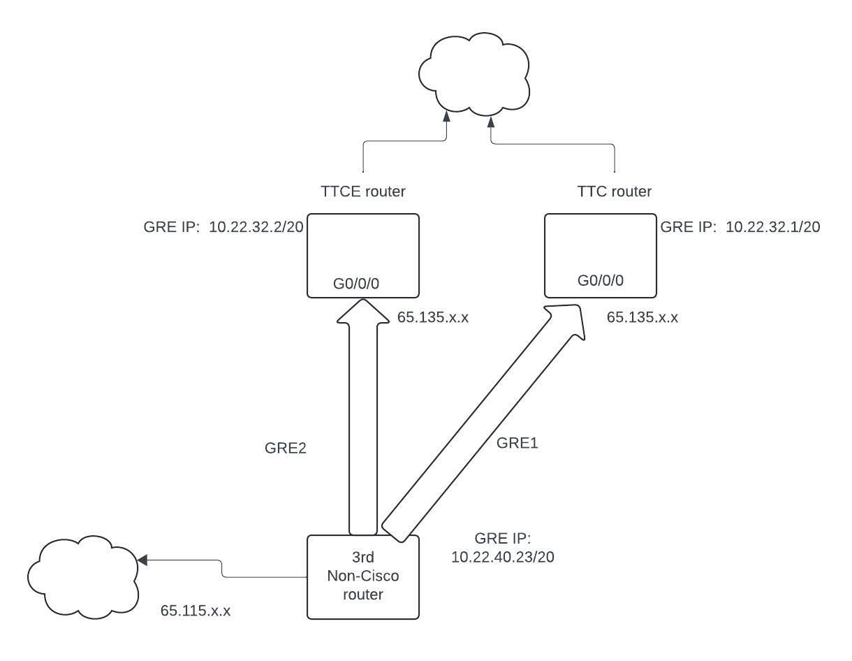 mGRE tunnel giving odd error on 1 router, working on another - Cisco ...