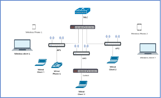 Wireless Industrial Profile - Cisco Verified Profile - Cisco Community