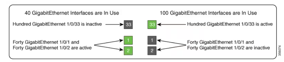 Solved: C9500-32QC port assignments - Cisco Community