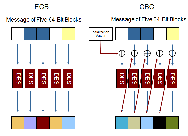CRYPTOGRAPHY -- FOR BEGINNER LEVEL - Cisco Community