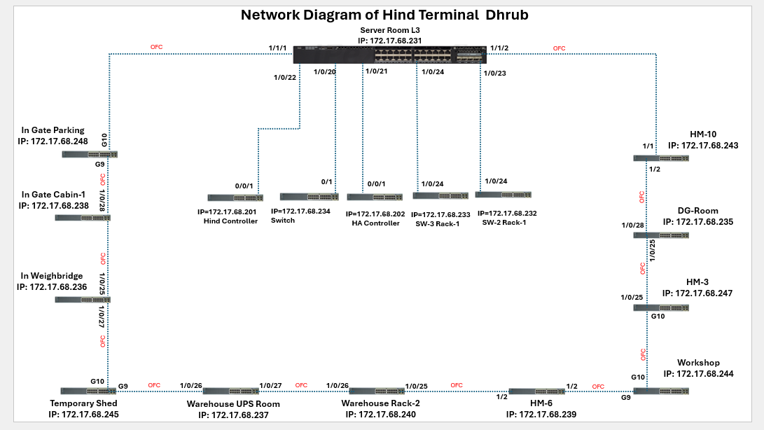 how to configure REP topology in ring network - Cisco Community