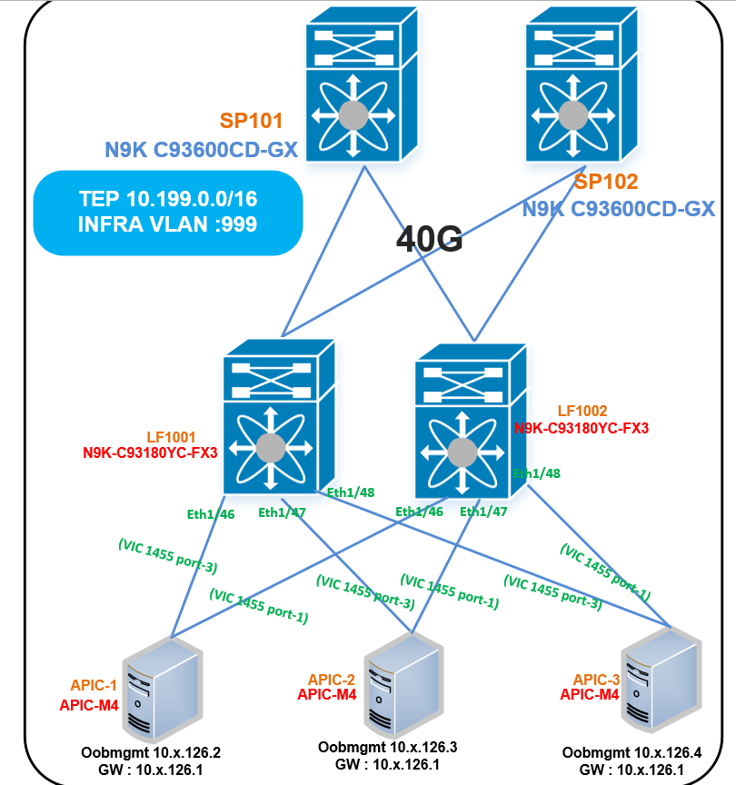 APIC - Fabric discovery - Cisco Community